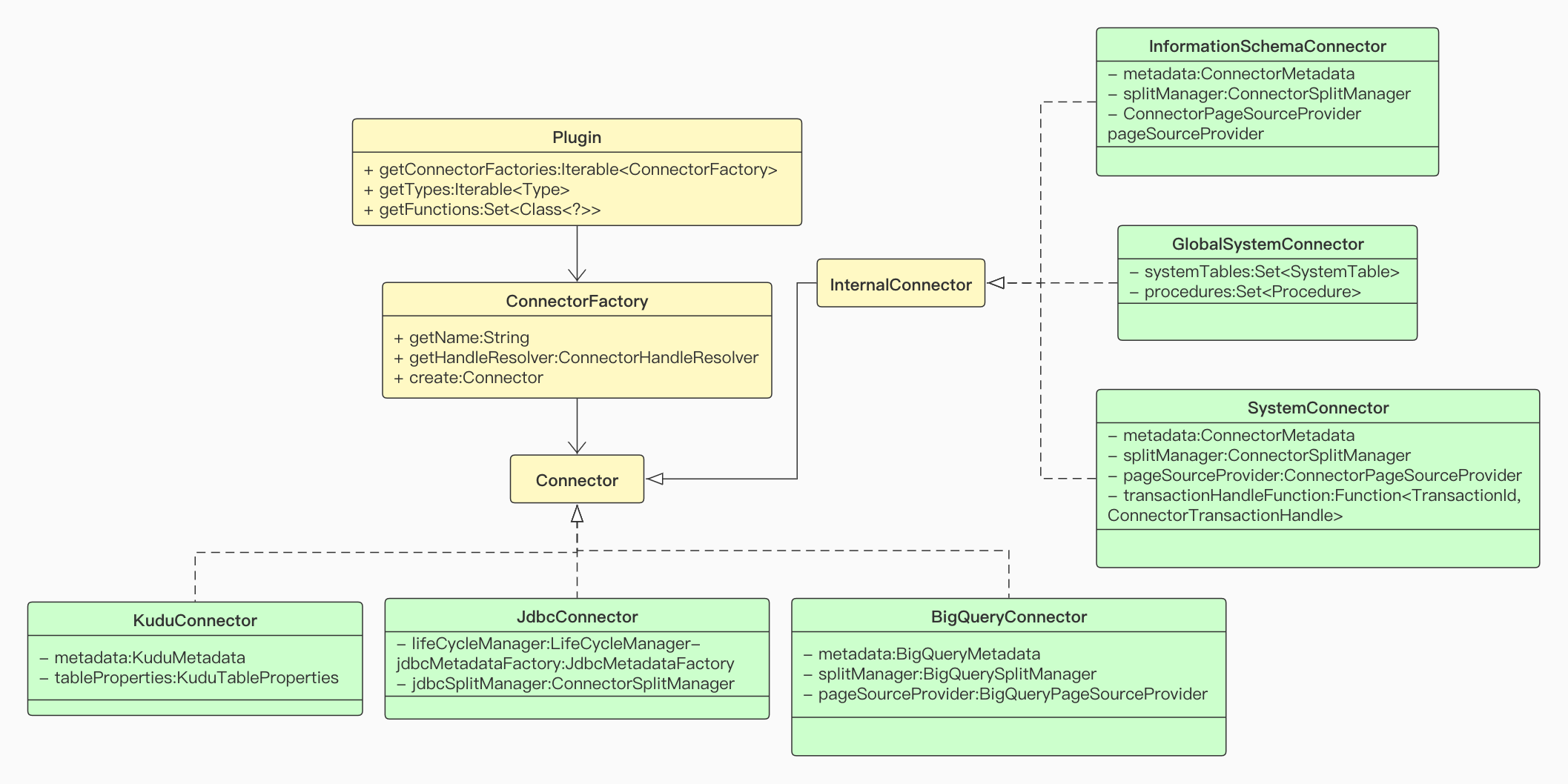 【Trino源码学习】Trino源码剖析之catalog加载_trino的catalog-CSDN博客