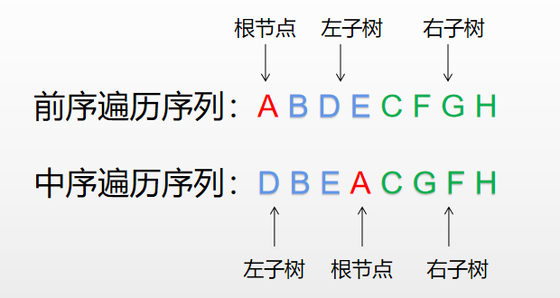 考研数据结构（笔记）——由 先序遍历序列”和 中序遍历序列”确定唯一二叉树（c）先序遍历和中序遍历确定唯一二叉树 Csdn博客