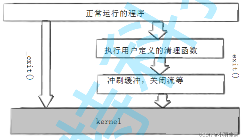 进程终止（方法） 终止程序运行的代码 Csdn博客
