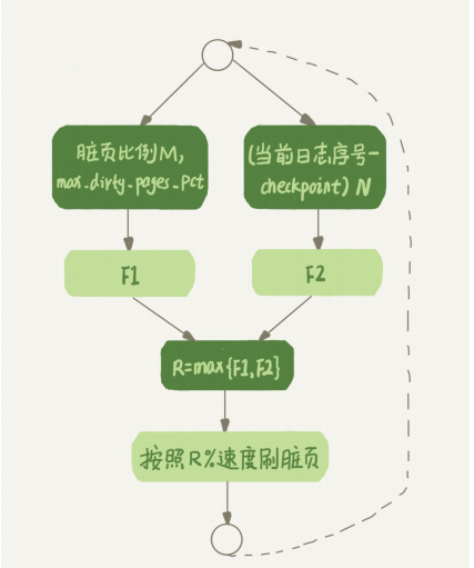 Mysql Innodb刷脏页详解innodb 脏页 Csdn博客