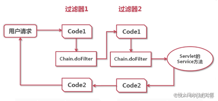 Spring中的过滤器与拦截器如何替换handleinterceptor中的request Csdn博客 