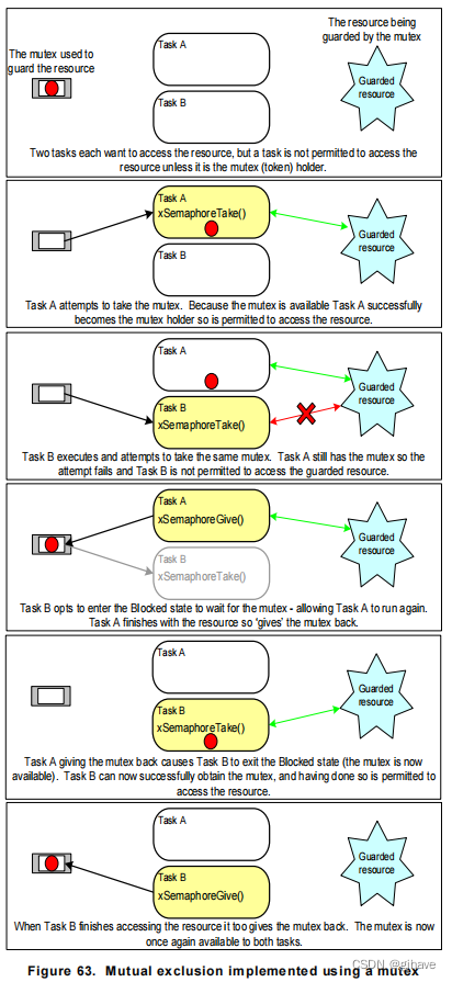 FreeRTOS 教程指南 学习笔记 第七章 资源管理_freertos文件管理-CSDN博客