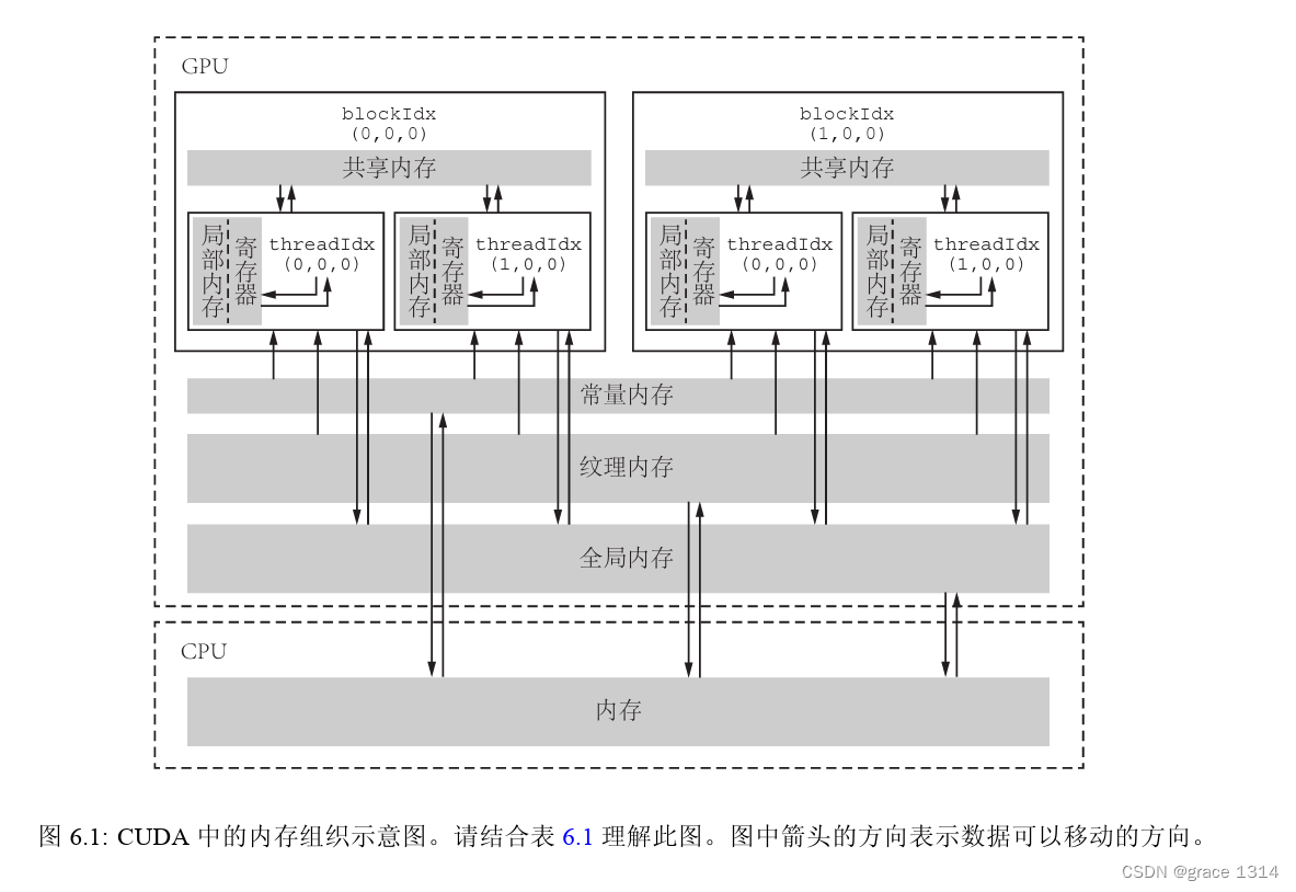 Cuda编程(六)cuda的内存组织cuda Cudamalloc Cudamallocpitch Tensor Csdn博客