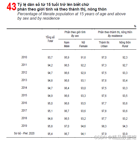 越南统计年鉴（1997-2020）缺1998-1999、2001-2004-CSDN博客