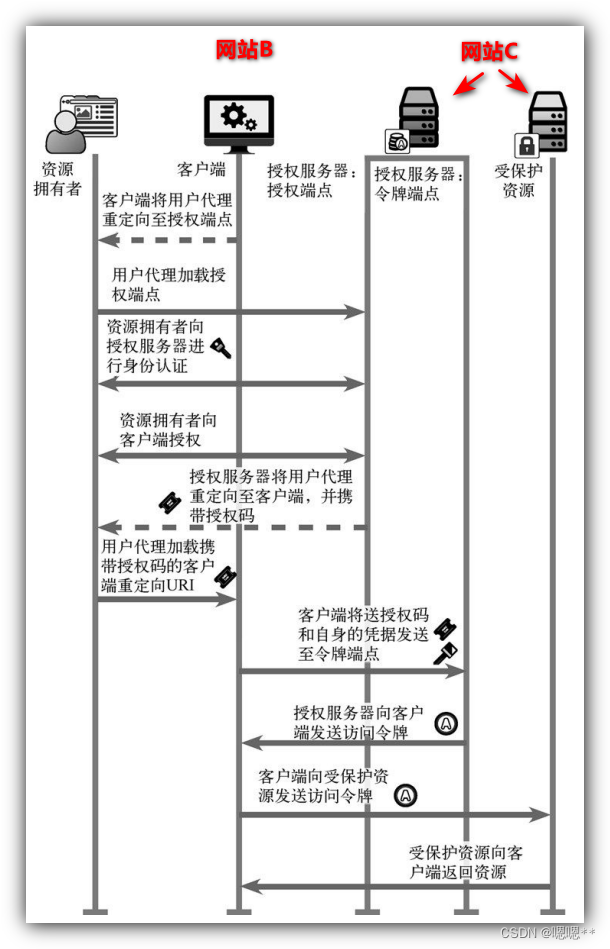认证学习6 - Oauth2认证讲解、代码实现、演示_urn:ietf:params:oauth:grant-type:jwt-bearer-CSDN博客
