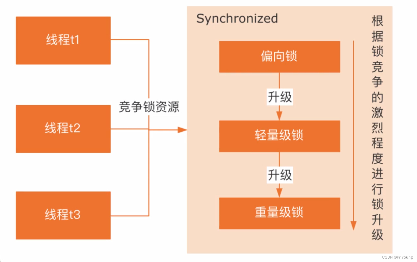 第四篇文章：Synchronized_synchronized object-CSDN博客