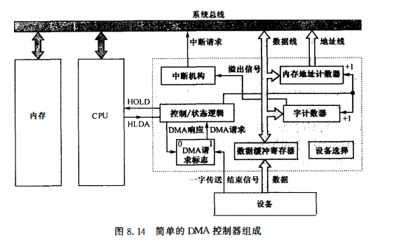 计算机的I/O设备及I/O设备控制方式（DMA、IO通道）_加工中心io通道-CSDN博客
