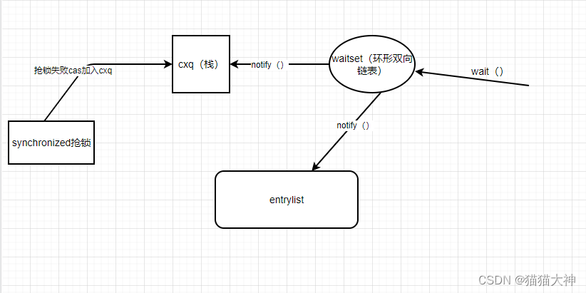 三大队列cxq，entrylist，waitset 个人理解分析-CSDN博客