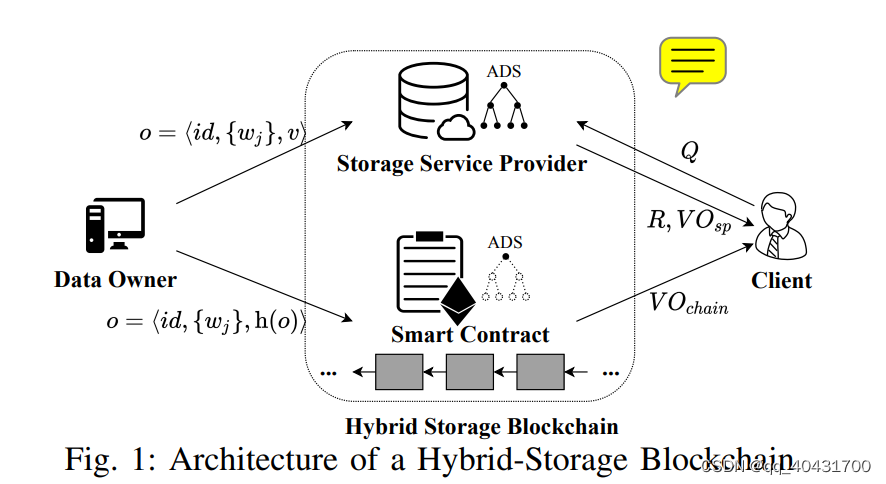 论文笔记-Authenticated Keyword Search in Scalable Hybrid-Storage Blockchains-CSDN博客