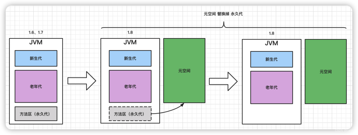 JVM HotSpot 之 内存结构演进过程_hotspotjvm内存结构-CSDN博客