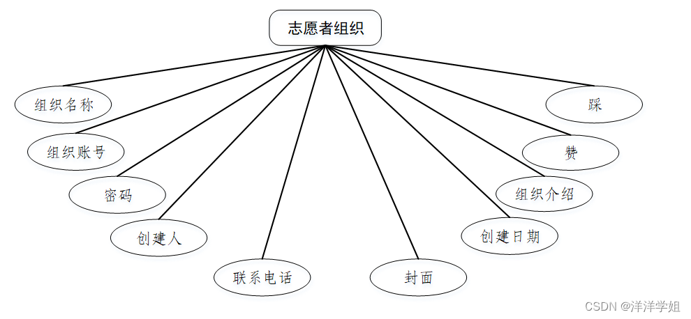 计算机毕业设计ssmjava校园志愿者服务平台u3f789(附源码)新手必备基于ssn框架的志愿服务平台 Csdn博客