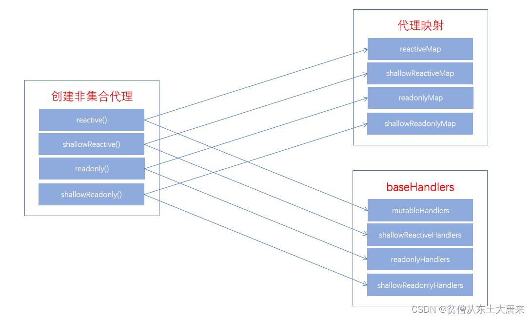 Vue3源码解读：创建代理 Vue 创建代理对象 Csdn博客
