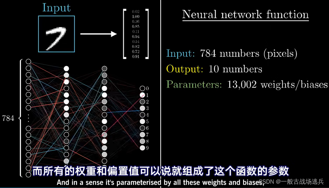 Neural Network是什么，来自3B1B_3b1b的数学讲解视频-CSDN博客