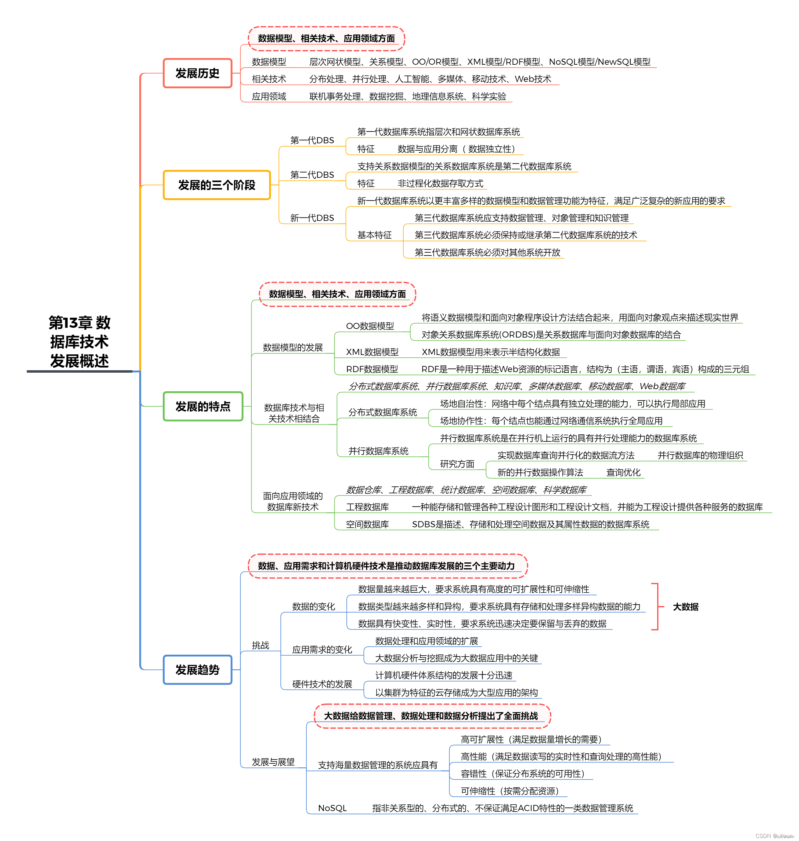 数据库系统 笔记（复习版） Csdn博客 