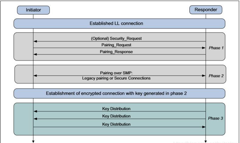 CCC3.0学习笔记_蓝牙OOB配对-CSDN博客