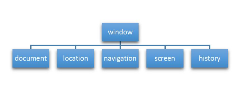 BOM window 对象的常见事件 定时器_bom的window对象编写延时器和定时器-CSDN博客