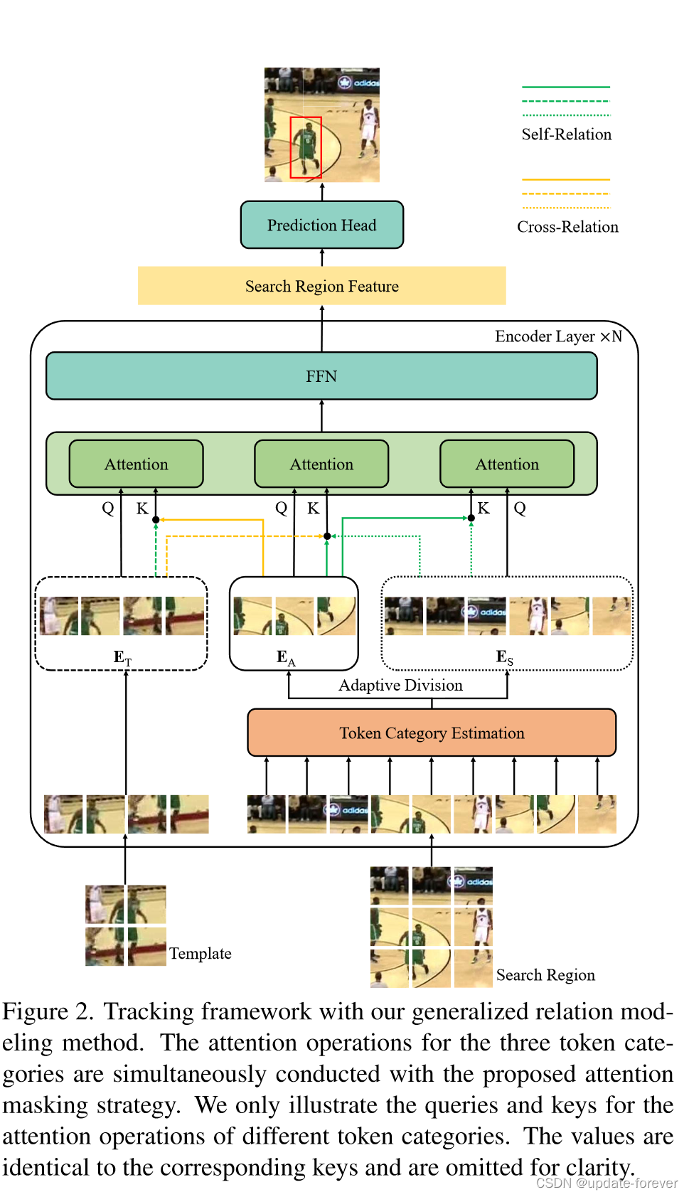 目标跟踪算法个人理解-GRM篇_generalized relation modeling for transformer trac-CSDN博客
