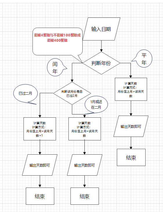 作业（1）：日期判断 月份天数判定流程图 Csdn博客