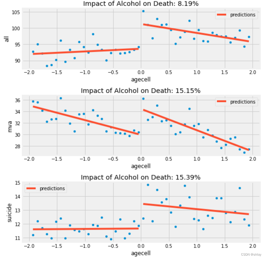 因果推断系列18-断点回归设计(Regression Discontinuity Design,RDD)_能用于断点回归设计的同阈值相关干涉-CSDN博客