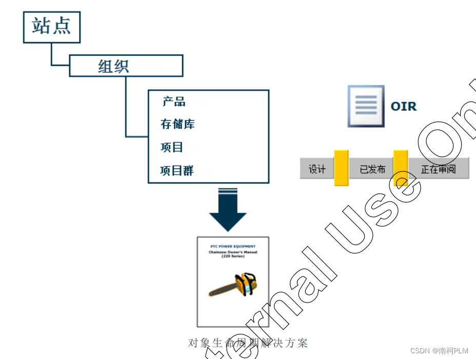 定义对象生命周期解决方案_对象生命周期设置-CSDN博客