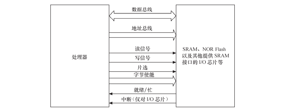 存储器详细说明_sram和eflash控制器的接口(input output)有什么不同-CSDN博客