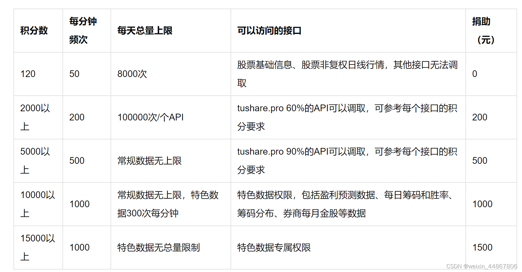 Tushare的使用感受_python中tushare的心得体会-CSDN博客