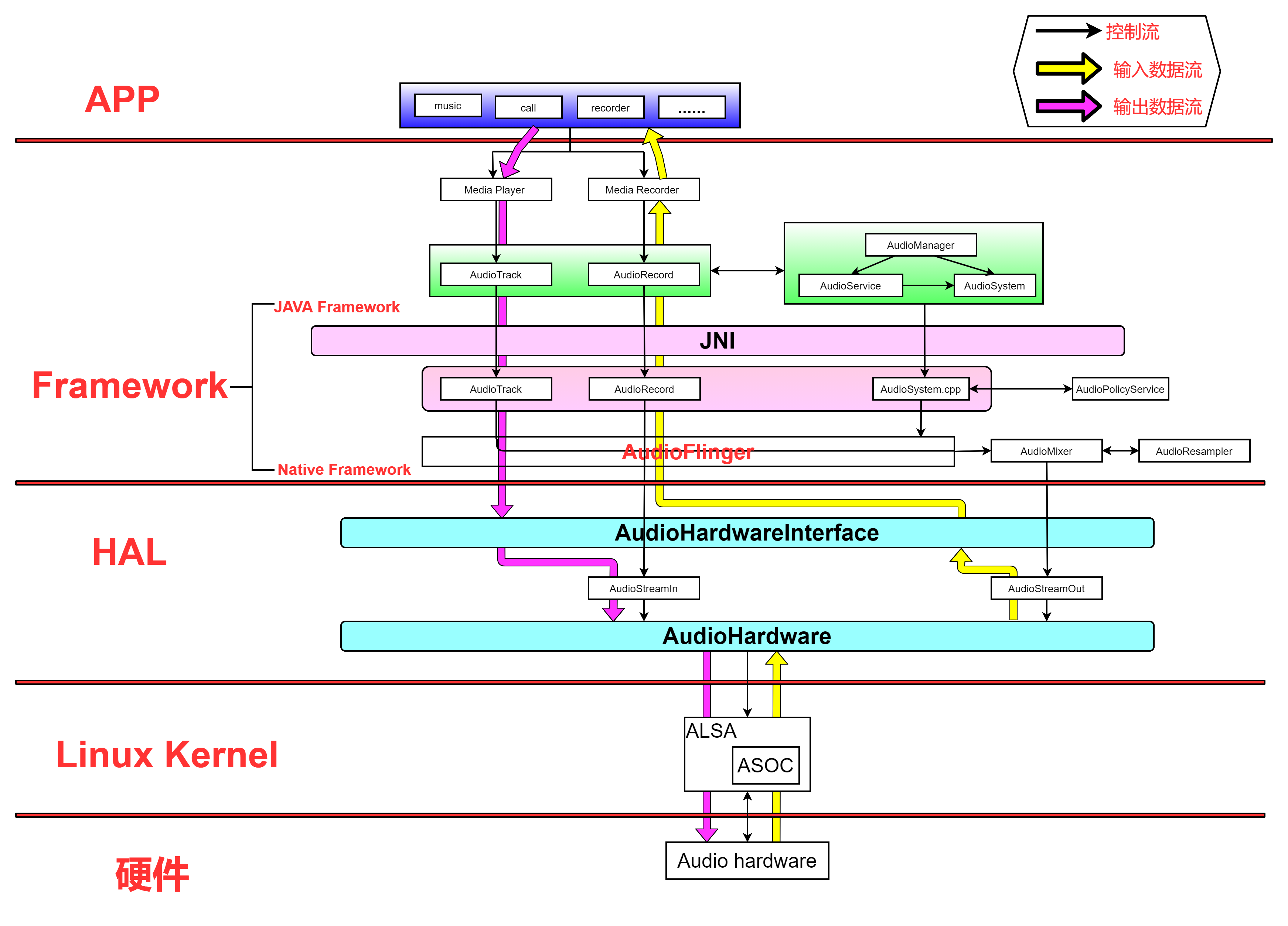 Android Audio Architecture_android ecnr-CSDN博客