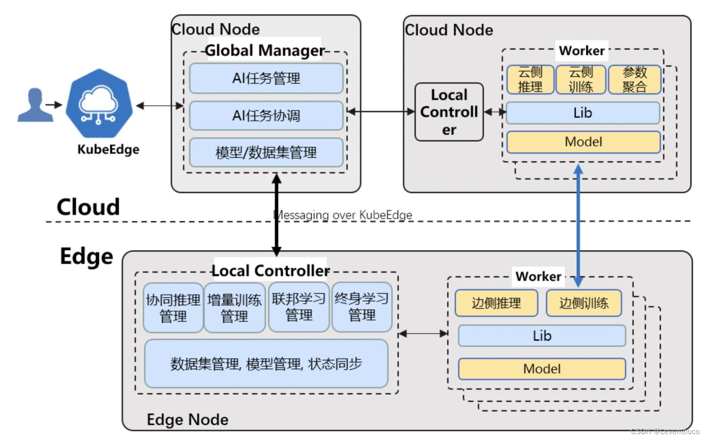 安装KubeEdge和Sedna以及热舒适度终身学习案例_sedna使用demo-CSDN博客