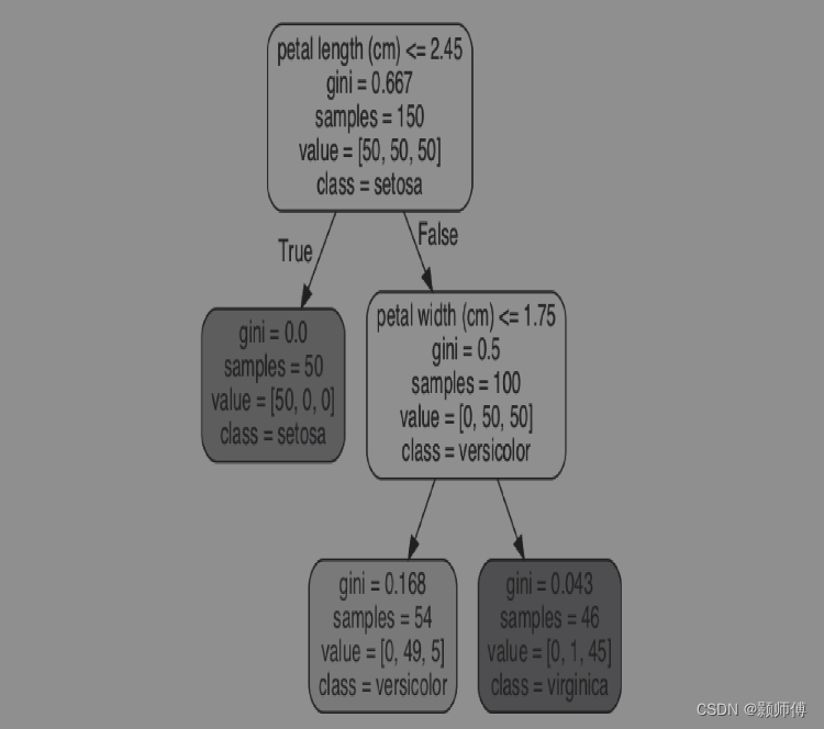 【机器学习】使用scikitlearn进行决策树分类与回归:decisiontreeclassifier及