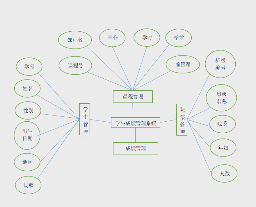 学生成绩管理系统er图班级成绩管理系统er Csdn博客