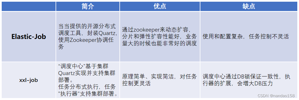 分布式调度框架Elastic-Job和xxl-job区别_xxljob elsticjob-CSDN博客