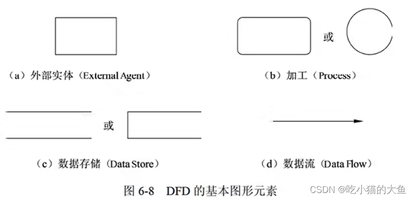 【软件设计师 - 中级】第6章 数据流图 DFD_数据库系统工程师 dfd流程图是那一节-CSDN博客