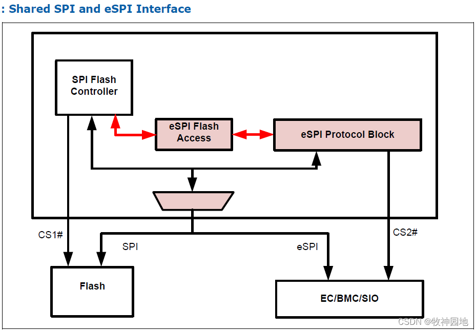 硬件总线基础04：LPC & eSPI总线（3）_lpc bus-CSDN博客