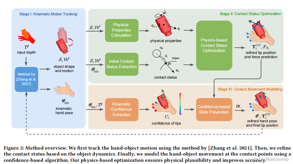【文献阅读】手物位姿估计|Physical Interaction Reconstructing Hand-object Interactions with Physics_physical ...
