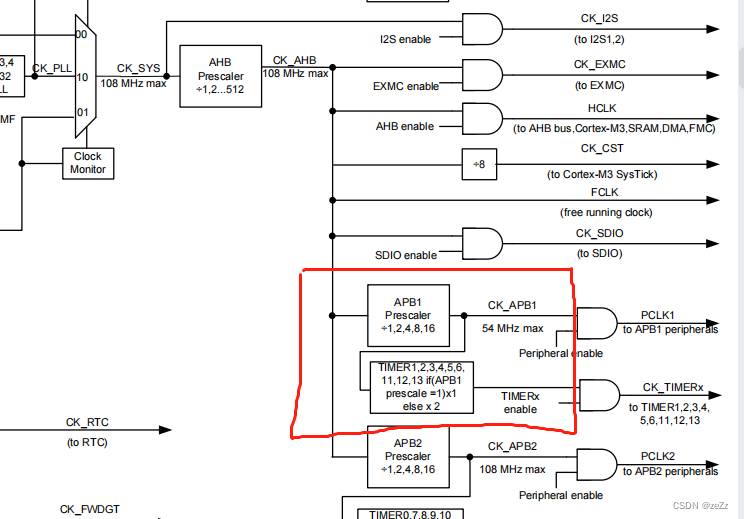 关于STM32/GD32的APB1总线上TIMER时钟速度为72Mhz而不是36Mhz的原因_stm32f103 apb1总线频率为72m正常 ...
