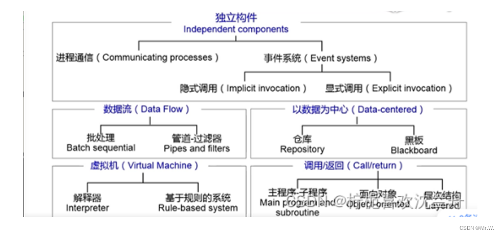 软件工程学习笔记 Week7软件体系结构构件举例 Csdn博客