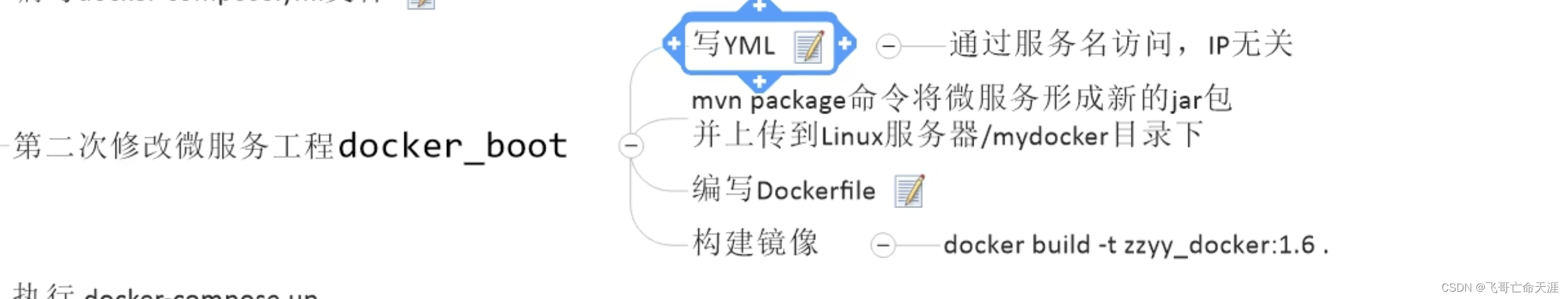 Docker25:Compose编排微服务_docker-compose对于docker 25-CSDN博客