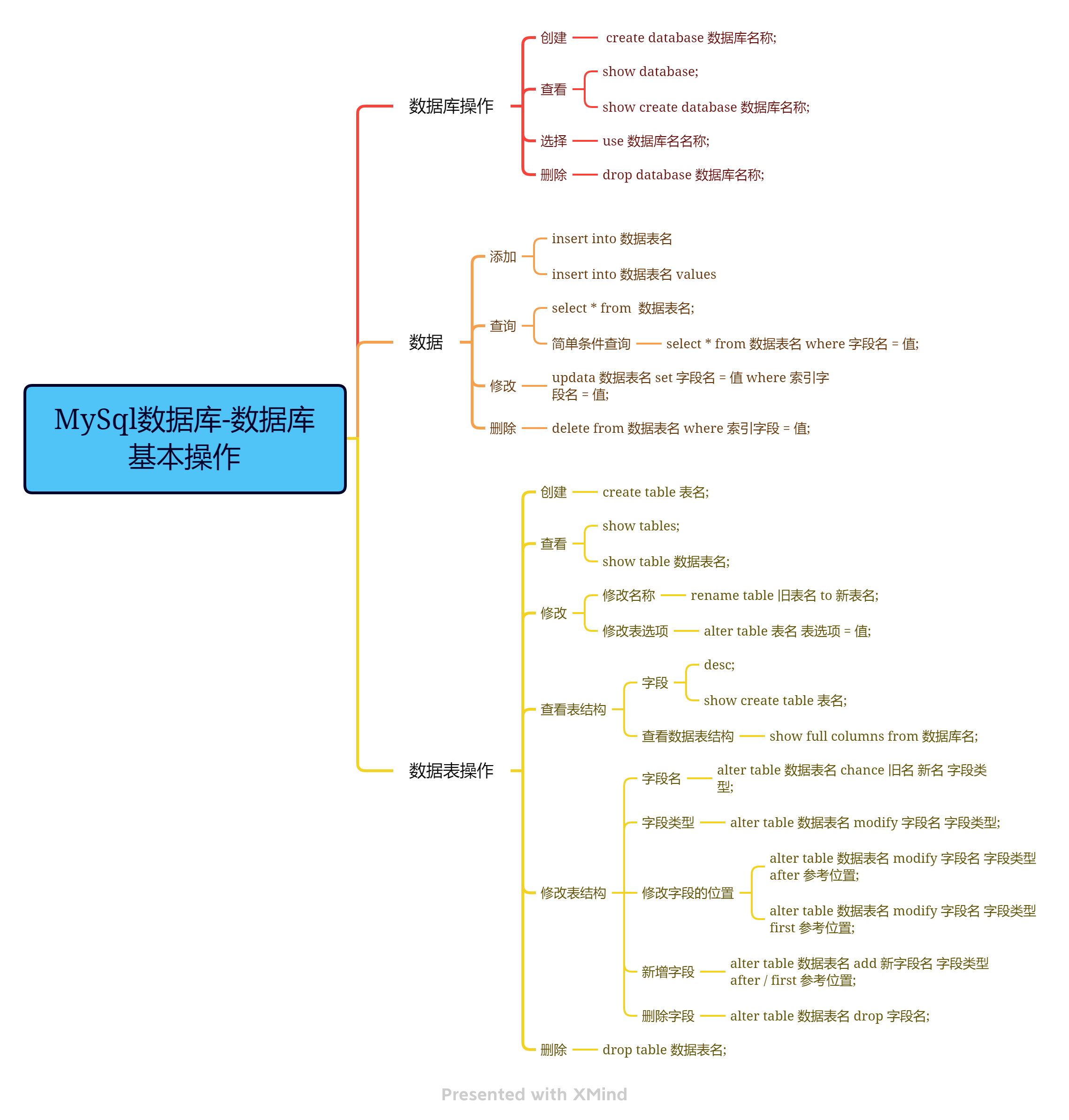 Ddl 数据定义语言 Csdn博客 