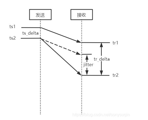 webrtc代码走读五（JitterBuffer）_jitter buffer-CSDN博客