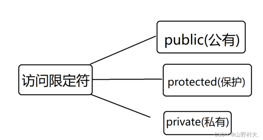 C——＞类类的初步认识）类 C Csdn博客