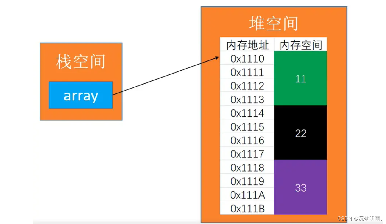 【恋上数据结构】动态数组学习笔记 Csdn博客 