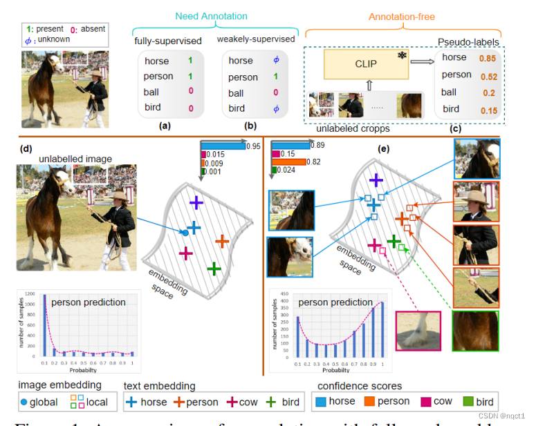 【iccv 2023】cdul Clip Driven Unsupervised Learning For Multi Label Image Classification Csdn博客