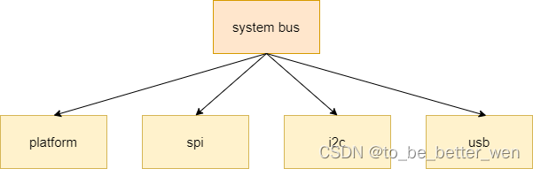 Linux的平台总线及其驱动和设备模型分析_linux总线模型-CSDN博客