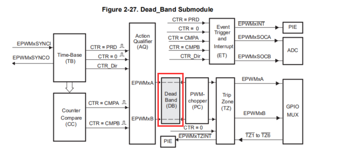 TMS320F280049 EPWM子模块介绍 阅读记录1_280049 pwm-CSDN博客