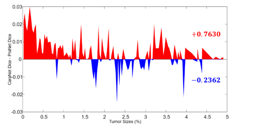 [深度学习论文笔记]CaraNet: Context Axial Reverse Attention Network for Segmentation of Small Medical ...