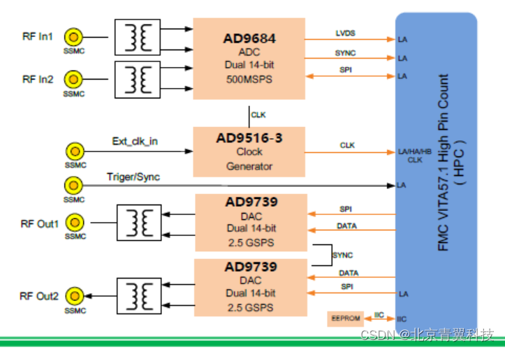 【FMC120】基于FMC标准的2路500Msps 14位AD采集、2路2.5Gsps 14位DA回放子卡模块_ni 2.5gsps 射频采集分析卡-CSDN博客