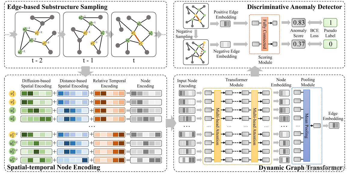 《Anomaly Detection in Dynamic Graphs viaTransformer》论文解读_anomaly detection in dynamic graphs via ...