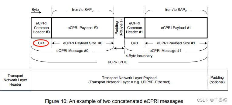 【eCPRI】（2）接口规范_ecpri接口-CSDN博客