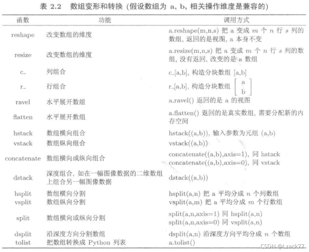 Python数据可视化(2)——数组变形、数组降维、数组组合与分割pythom 一组数据,近似分组 Csdn博客