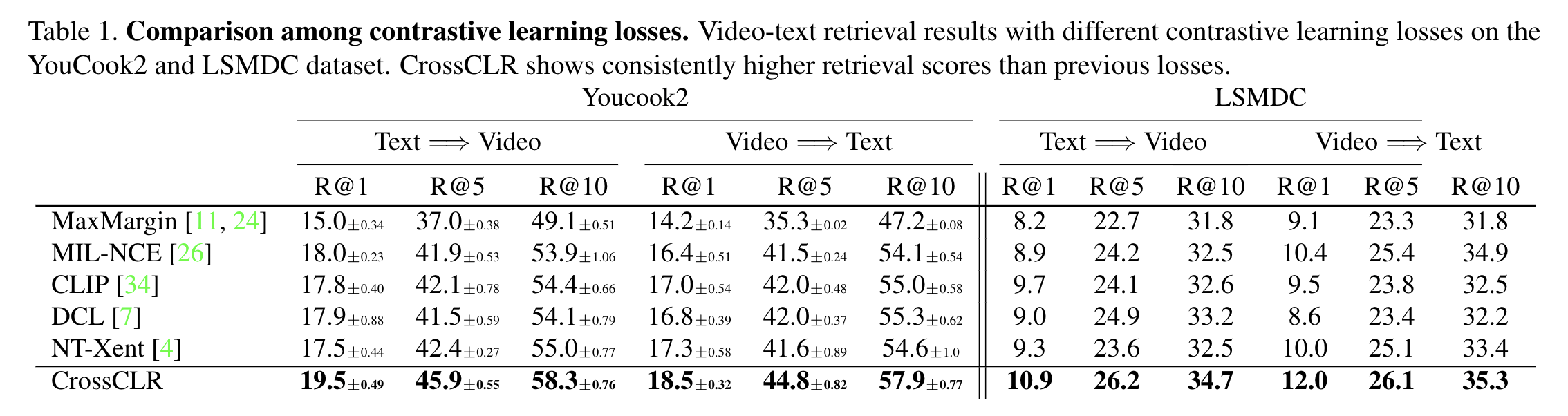 CrossCLR: Cross-modal Contrastive Learning for Multi-modal Video Representations, 2021 ICCV-CSDN博客